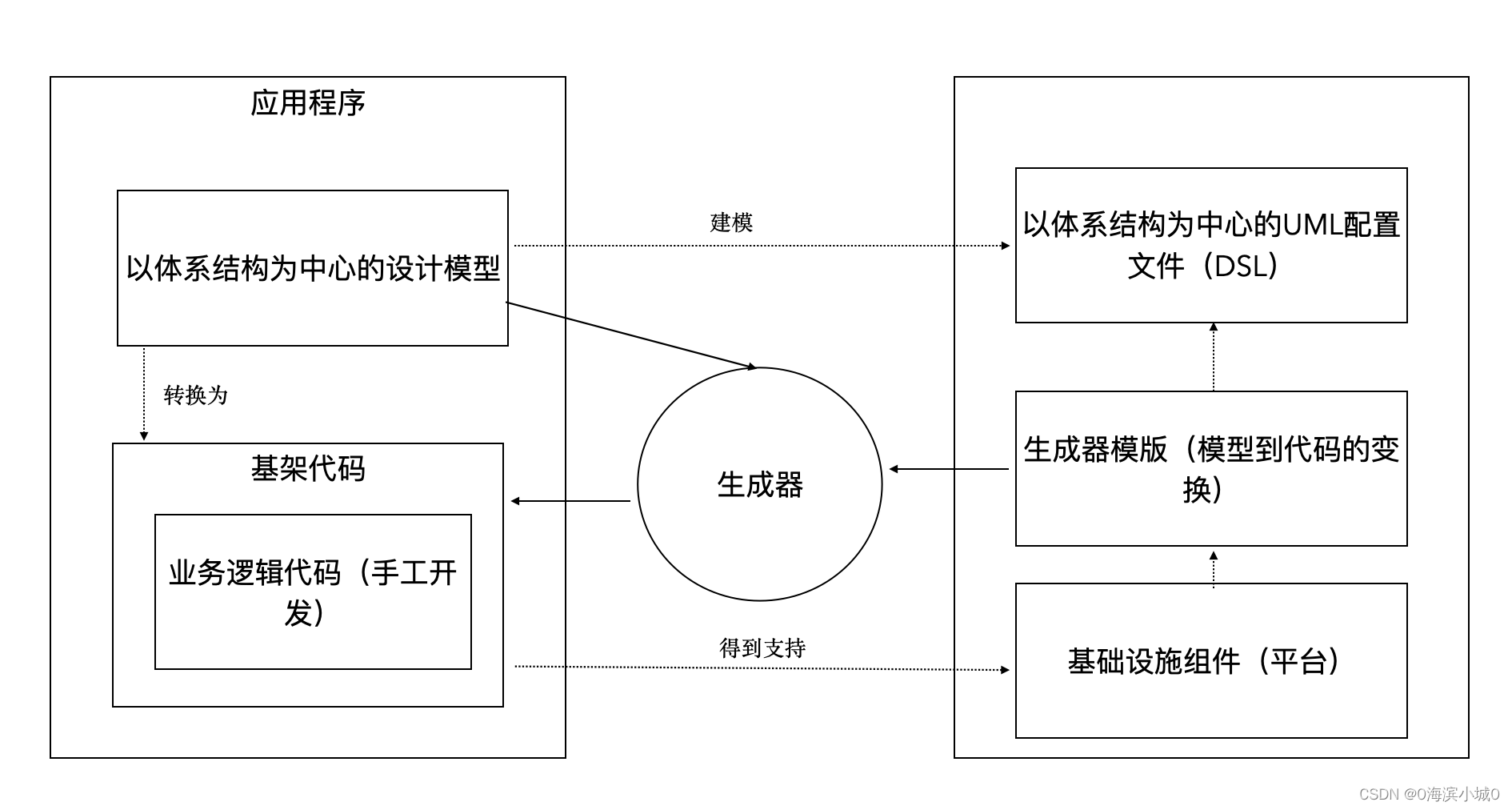 【模型驱动软件设计】mdsd的基本思想和术语 Csdn博客