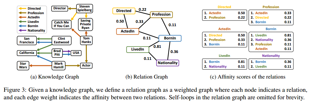 ICML 2023|《INGRAM: Inductive Knowledge Graph Embedding via Relation ...