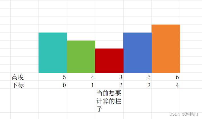 Leetcode Hot100之六：（待更）42接雨水的python和java解法（预处理双数组单调栈） Csdn博客