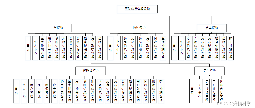 ssmJAVA医院信息管理系统st166【独家源码】 应对计算机毕业设计困难的解决方案_医院信息管理系统源码java-CSDN博客