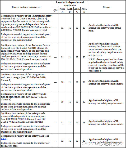 MUNIK解读ISO26262--验证活动之认可措施_audit与assessment-CSDN博客