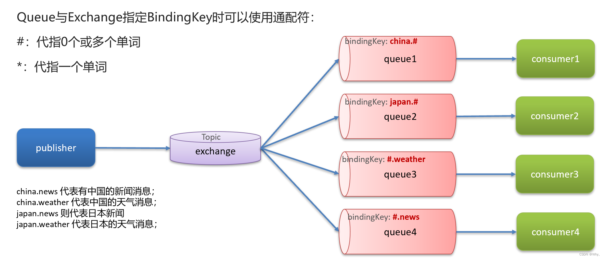SpringCloud-04 MQ-CSDN博客