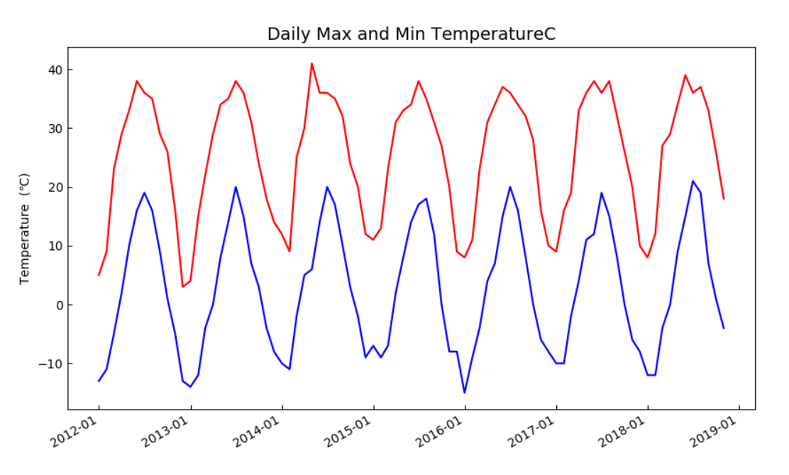 Python从txt读取数据并画图python读取txt天气数据并使用matplotlib模块绘图 Csdn博客