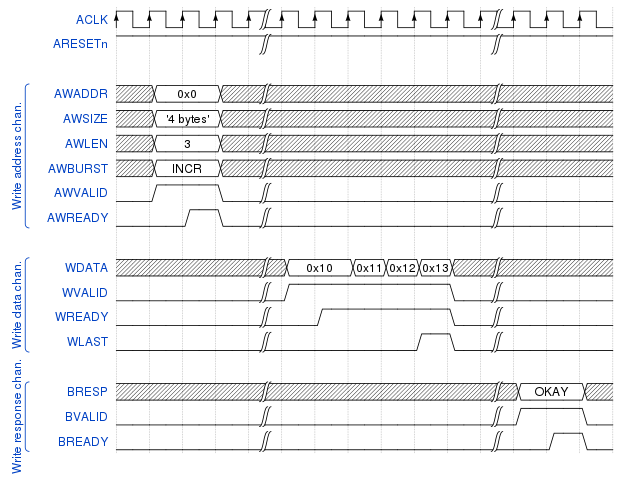 AXI协议(三)-AXI-FULL概述及传输事务_传输 interleave-CSDN博客
