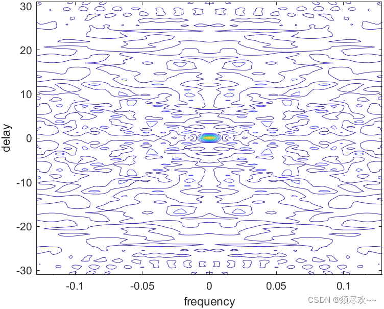 雷达模糊函数及MATLAB仿真_matlab 模糊函数-CSDN博客