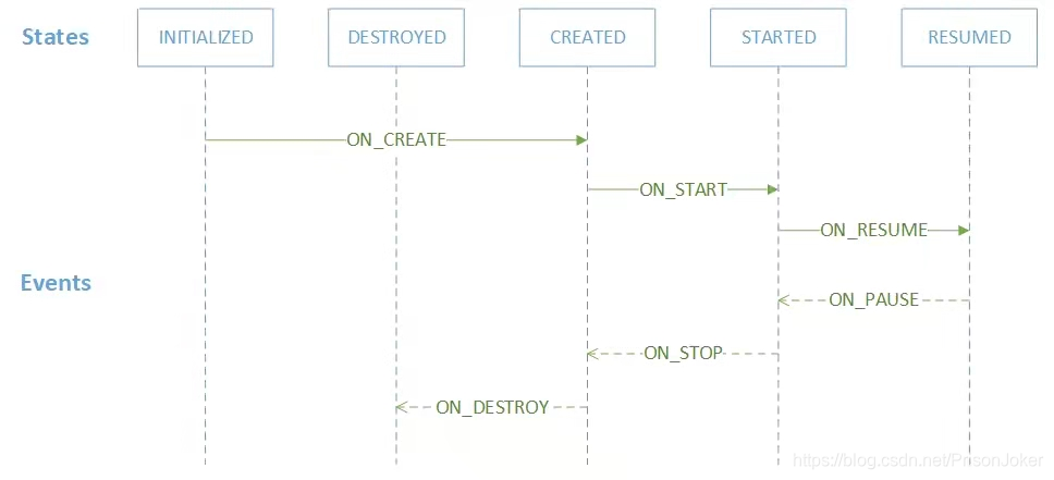 Jetpack:Lifecycle组件_lifecycle:lifecycle-viewmodel 最新版本-CSDN博客