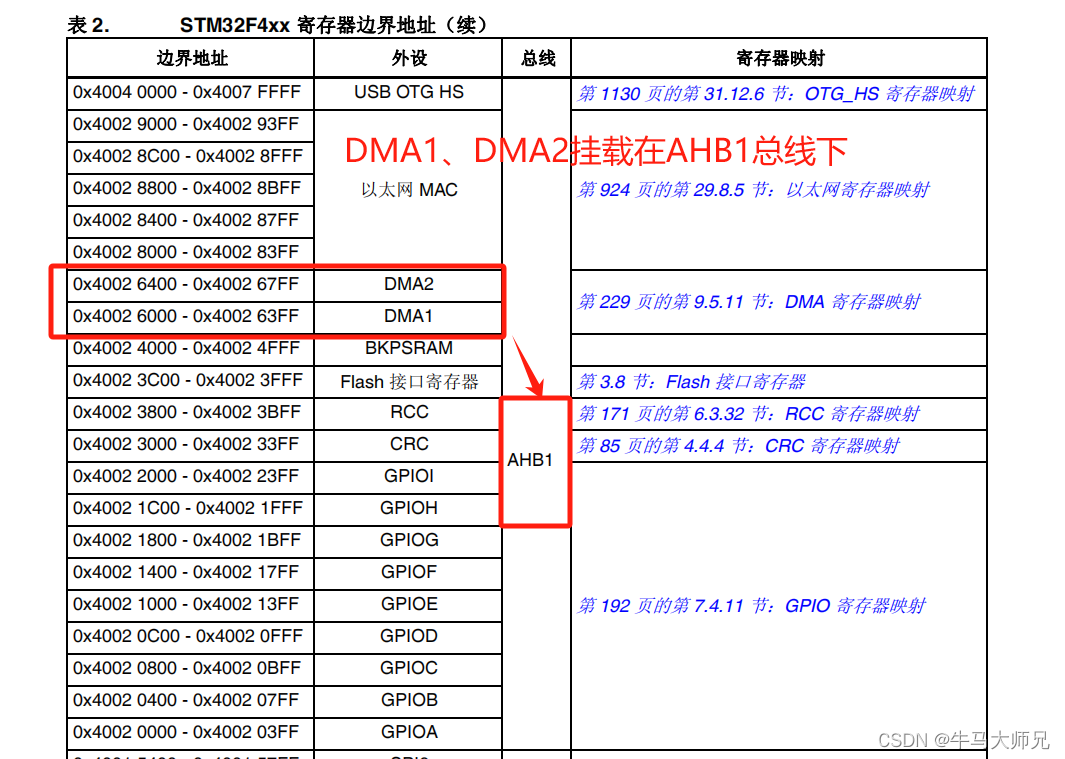 DMA直接内存访问，STM32实现高速数据传输使用配置_stm32 dma从gpio读取数据然后传输到内存-CSDN博客