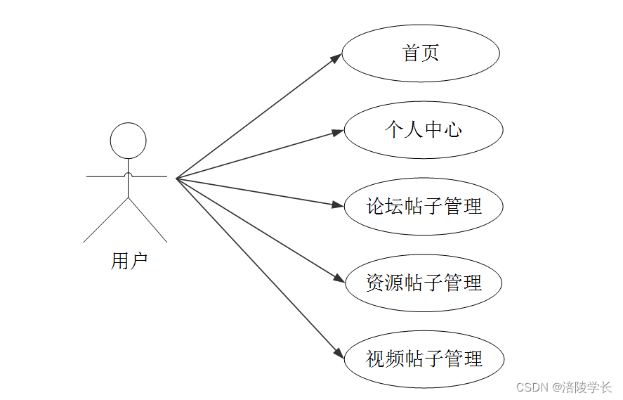 【独家源码】ssm基于云服务器网上论坛设计b1z90计算机毕业设计问题的解决方案与方法-CSDN博客