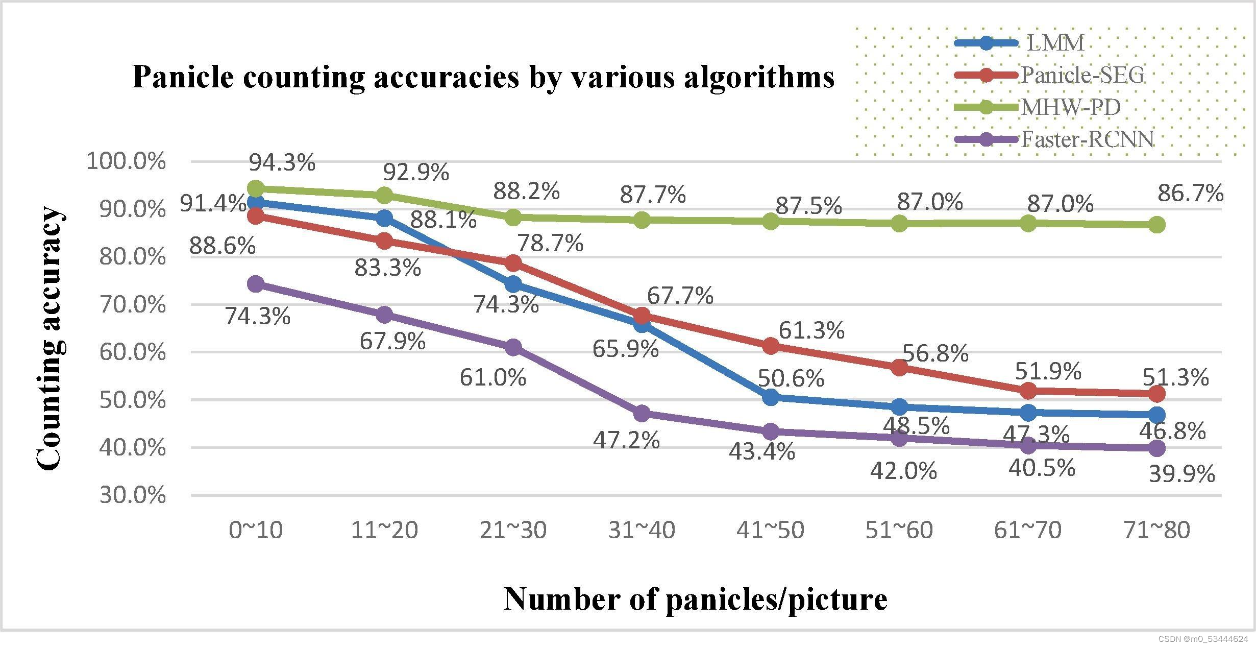 Panicle Counting Accuracies by Various Algorithm_iesby-CSDN博客