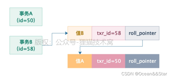 MySQL：undo log版本链是个什么东西_mysql log nolog版本-CSDN博客
