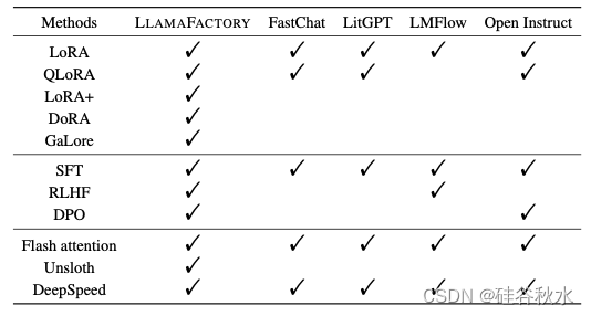 LLAMA-FACTORY：100+语言模型的统一高效微调框架_llmfactory-CSDN博客