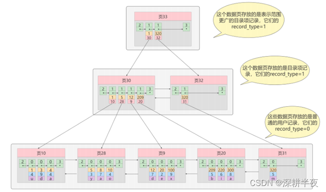 Mysql 常见面试题总结：索引 Innodb索引 Myisam索引mysql常见索引面试题 Csdn博客