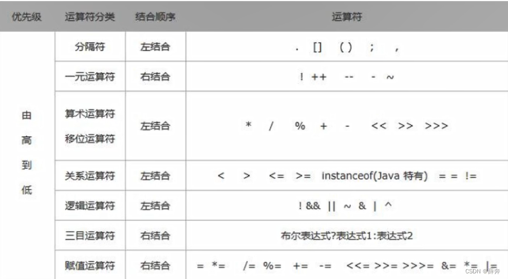 Java基础：数据类型与运算符简介 Csdn博客
