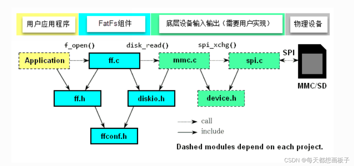 基于stm32f407 Spi Flash 移植 Fatfs015文件系统stm32f407 文件系统写入到flash Csdn博客