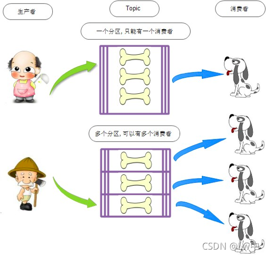 理解RocketMQ核心概念与系统架构-CSDN博客