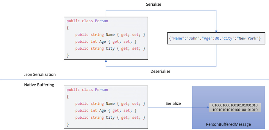 NativeBuffering,一种高性能、零内存分配的序列化解决方案[性能测试篇]-CSDN博客
