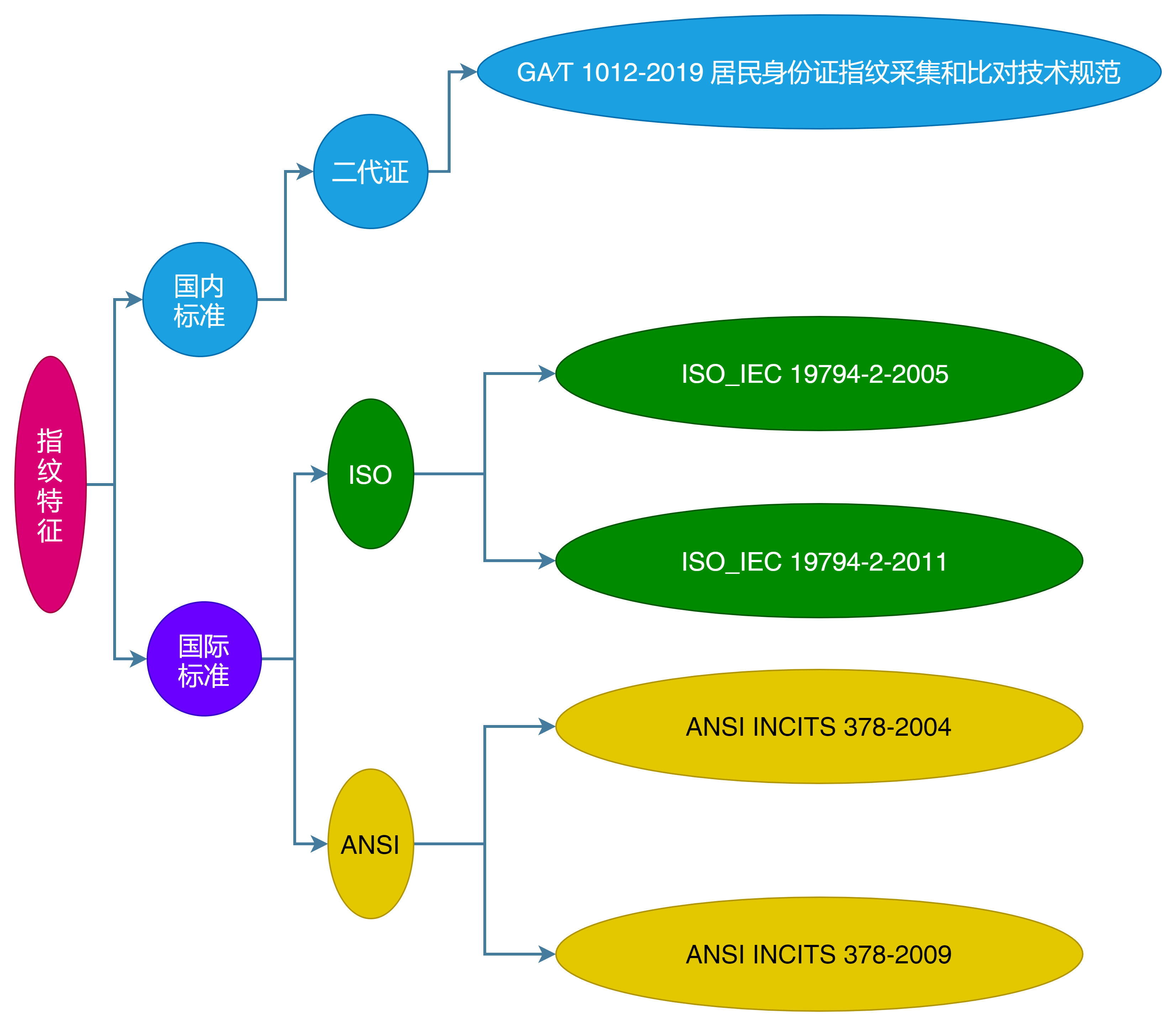 指纹识别标准概述_fips 201-CSDN博客