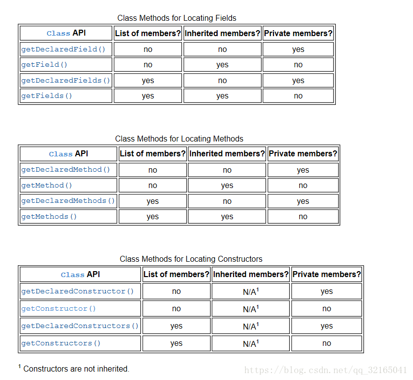 Java反射框架(一)——介绍、Class类_java反射getsuperclass-CSDN博客