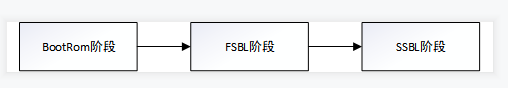 ZYNQ7000 FSBL加载启动代码详解_no execution address jtag handoff-CSDN博客