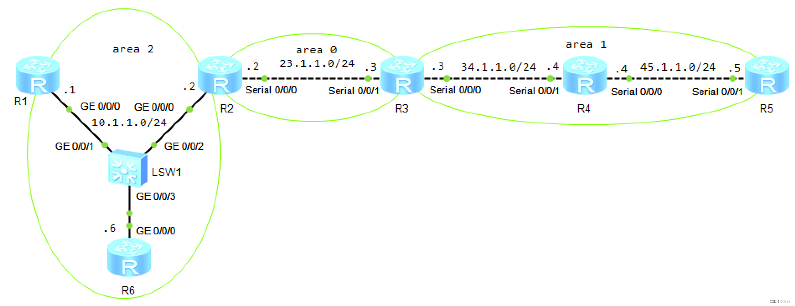 1.6实验6：配置多区域OSPF_实验六 多区域ospf路由配置-CSDN博客
