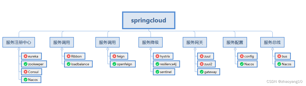 微服务 Spring Cloud 2021 Spring Boot 2.7.x Java JDK8升级到JDK17研究_springcloud升级到2021-CSDN博客