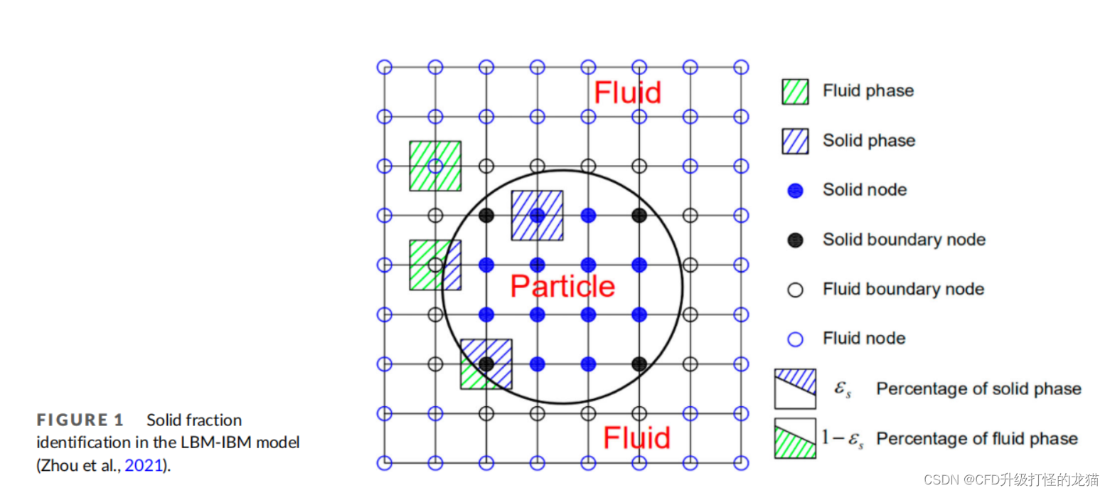 LBM-IBM-DEM相关论文分享2_lbm-dem耦合-CSDN博客