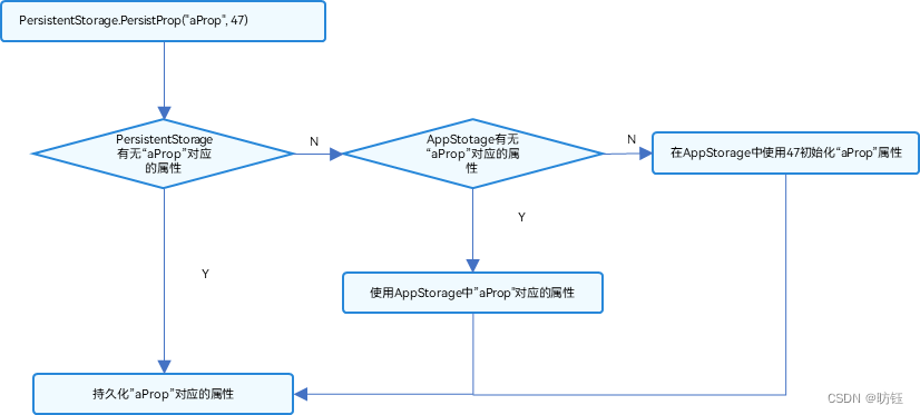 持久化存储UI状态：PersistentStorage-CSDN博客