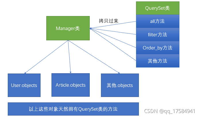 Pycharm开发Django项目QuerySet API_python中queryset-CSDN博客