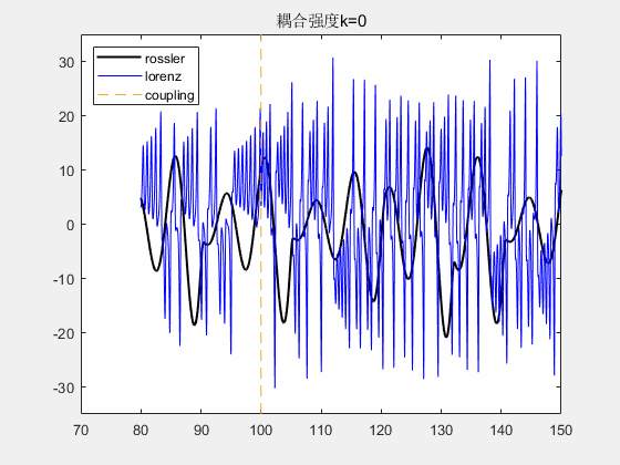 MATLAB系统仿真其三：Lorenz和Rossler系统混沌同步_rossler混沌系统-CSDN博客