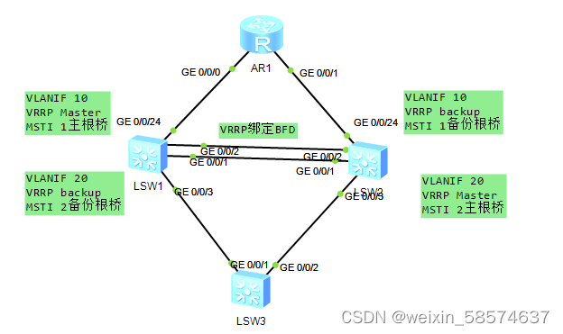 VRRP+MSTP+BFD_mstp+vrrp+bfd-CSDN博客