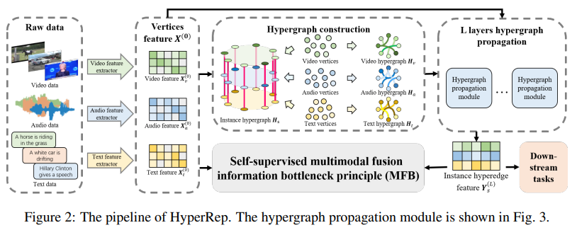 多模态融合最新创新方法汇总（附ICLR2024必看的22篇文章和源码）_orthogonal sequential fusion in multimodal learnin-CSDN博客
