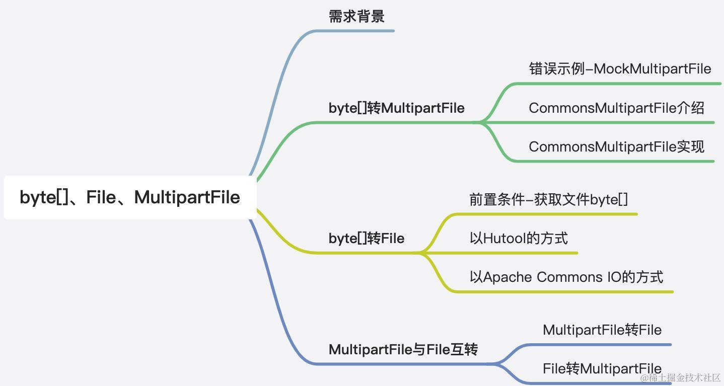 byte[]转MultipartFile、byte[]转File一次看个够-CSDN博客