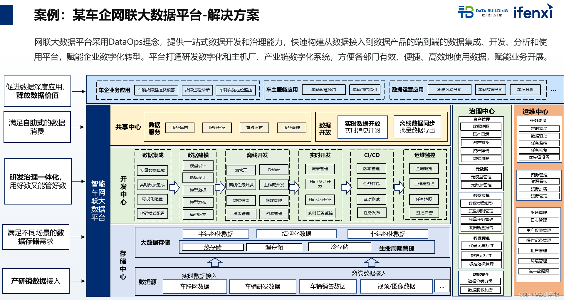 PPT下载 | 构建数据价值高速路--DataOps的应用实践与前沿探索_dataops ppt-CSDN博客