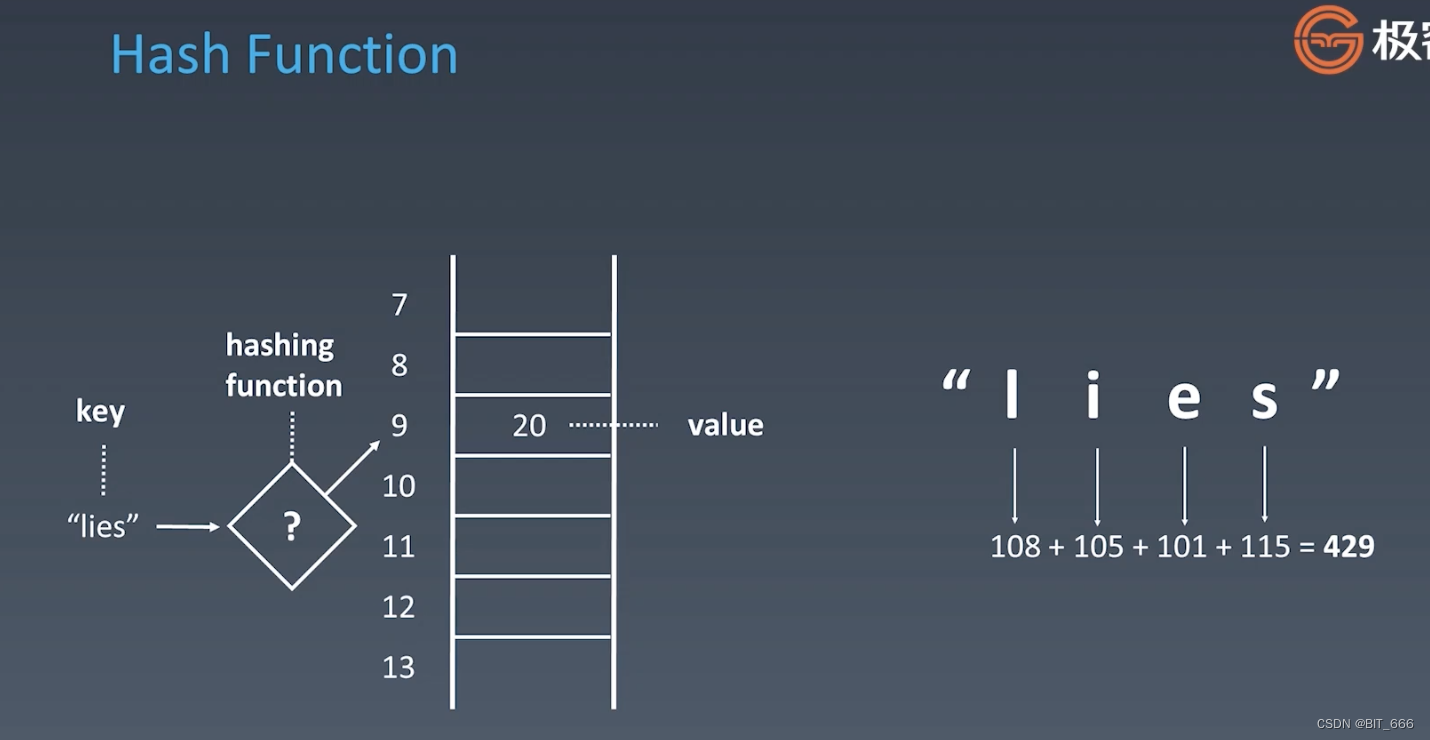 Python 深夜数据结构与算法之 Map And Setpython Map数据结构 Csdn博客