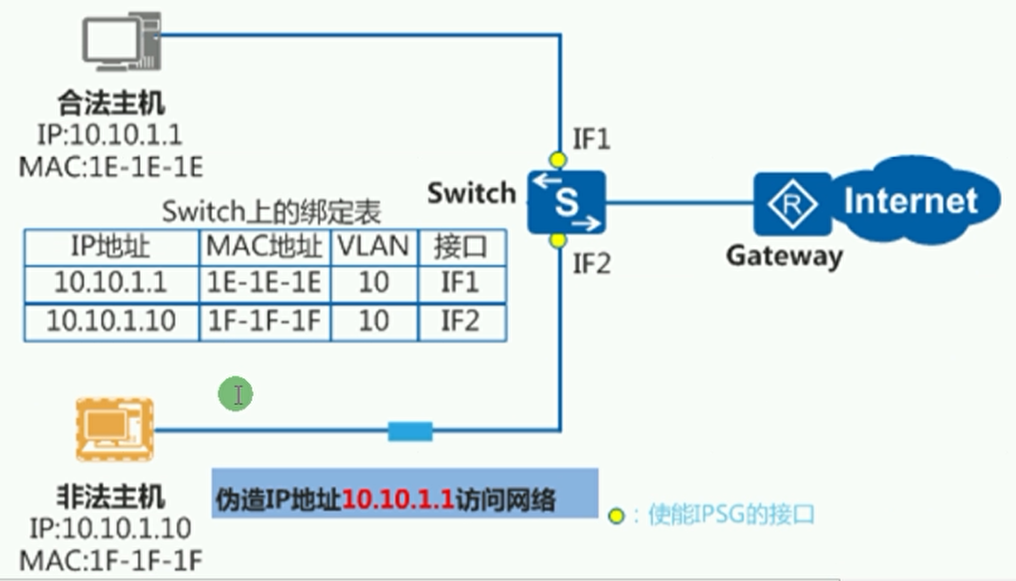 网络笔记_IP安全_error: enable ip source check user-bind first.-CSDN博客