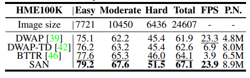论文阅读和分析：Syntax-Aware Network for Handwritten Mathematical Expression Recognition-CSDN博客