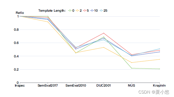 PromptRank：使用Prompt进行无监督关键词提取_promptrank: unsupervised keyphrase extraction usin-CSDN博客