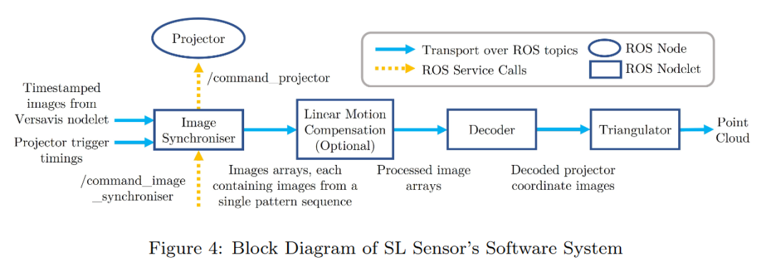SL-Sensor：基于结构光的高精度开源三维重建系统（arxiv2022）-CSDN博客