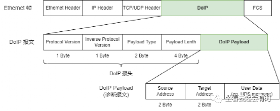 汽车诊断通信：DoIP协议详解-CSDN博客