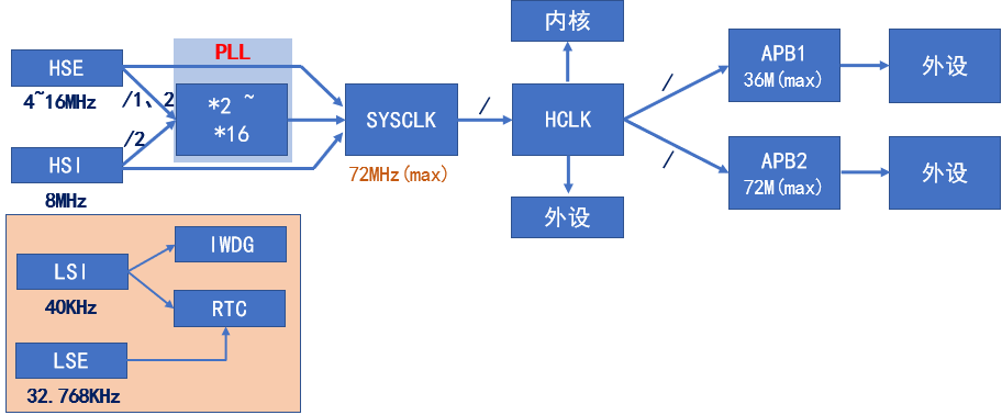 【12】STM32·HAL库开发-STM32时钟系统 | F1/F4/F7时钟树 | 配置系统时钟_stm32 hal库 系统时钟配置-CSDN博客
