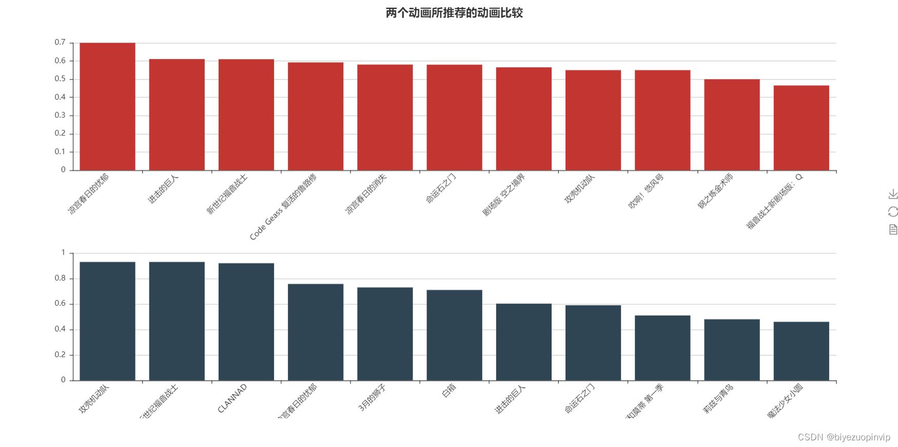 基于Python的Bangumi中动画片排行榜数据可视化分析_基于爬虫的动漫发展方向分析-CSDN博客