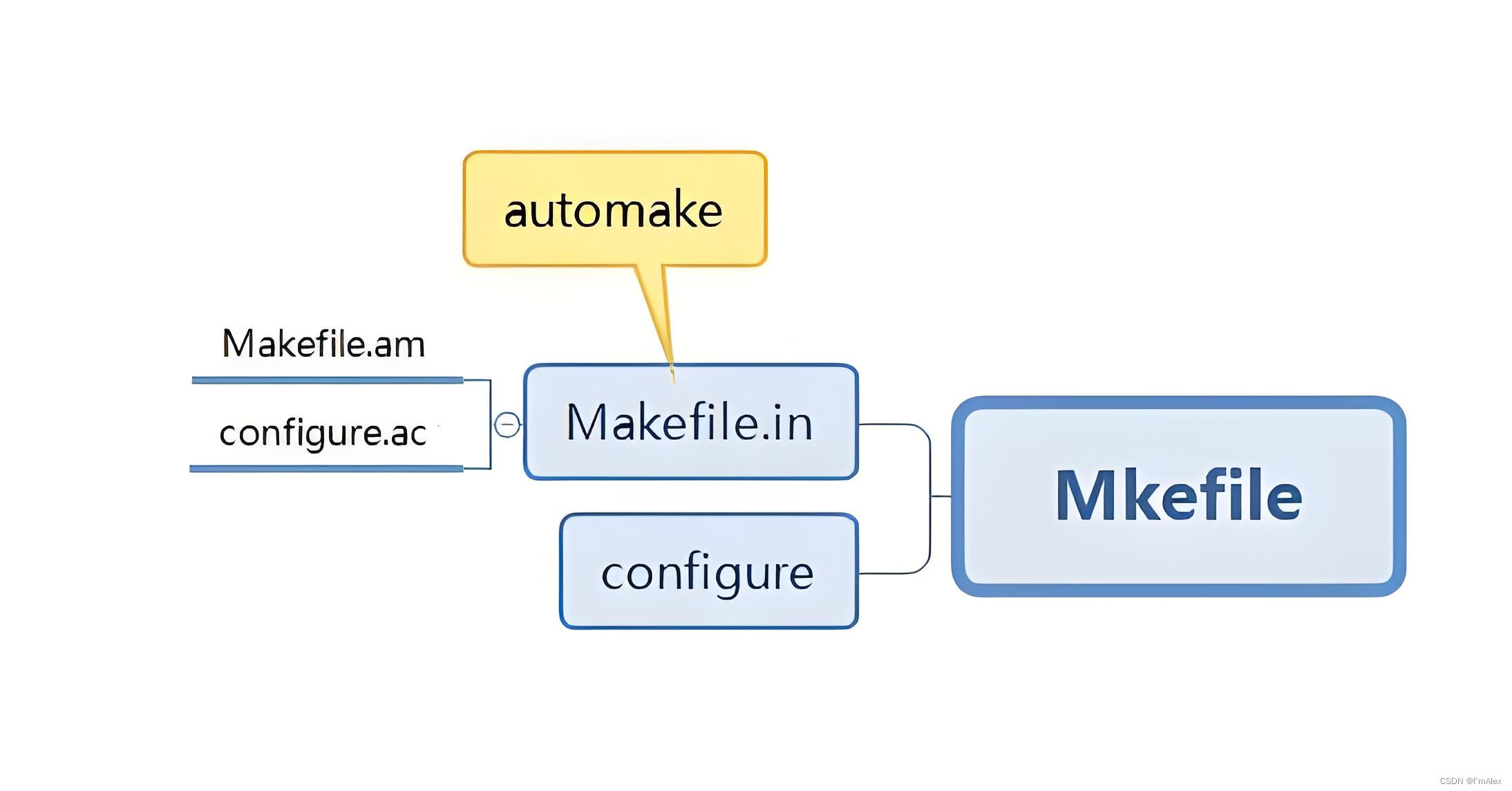 【嵌入式】详解嵌入式交叉编译指南：Configure、CMake和Makefile方法_configure 交叉编译-CSDN博客
