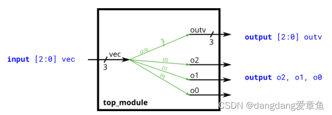 HDLBits个人刷题详解合集2-Verilog Language-Vectors-CSDN博客