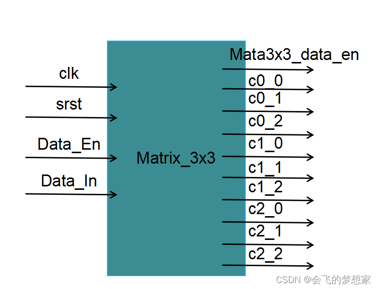 FPGA通过FIFO生成3X3图像处理矩阵_fpga构建3x3矩阵-CSDN博客