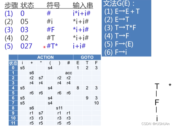 编译原理11：LR分析、句柄、LR文法-CSDN博客