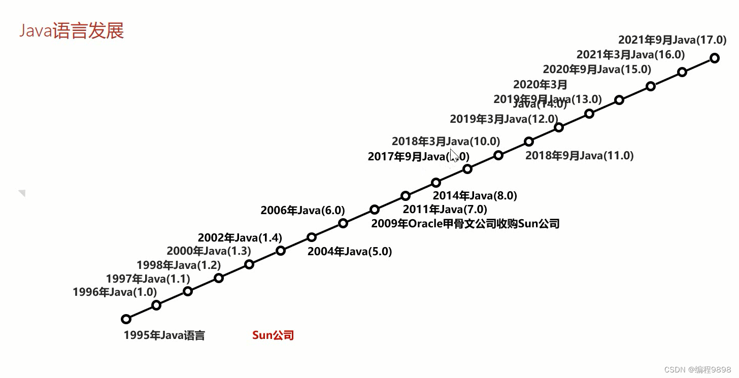 JavaSE学习day1_03, Java的发展_java课程的发展-CSDN博客