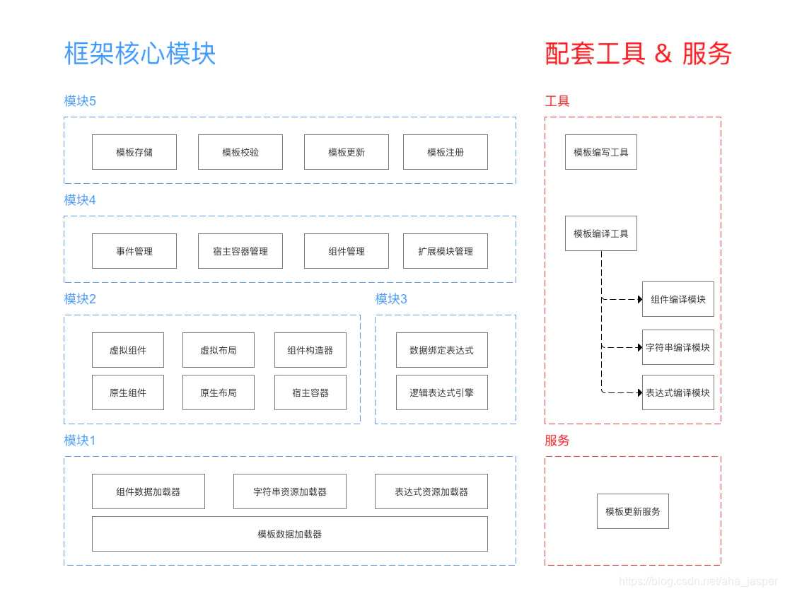 Android Virtualview：淘宝、天猫又开源了一个动态化、高性能的ui框架 Csdn博客 