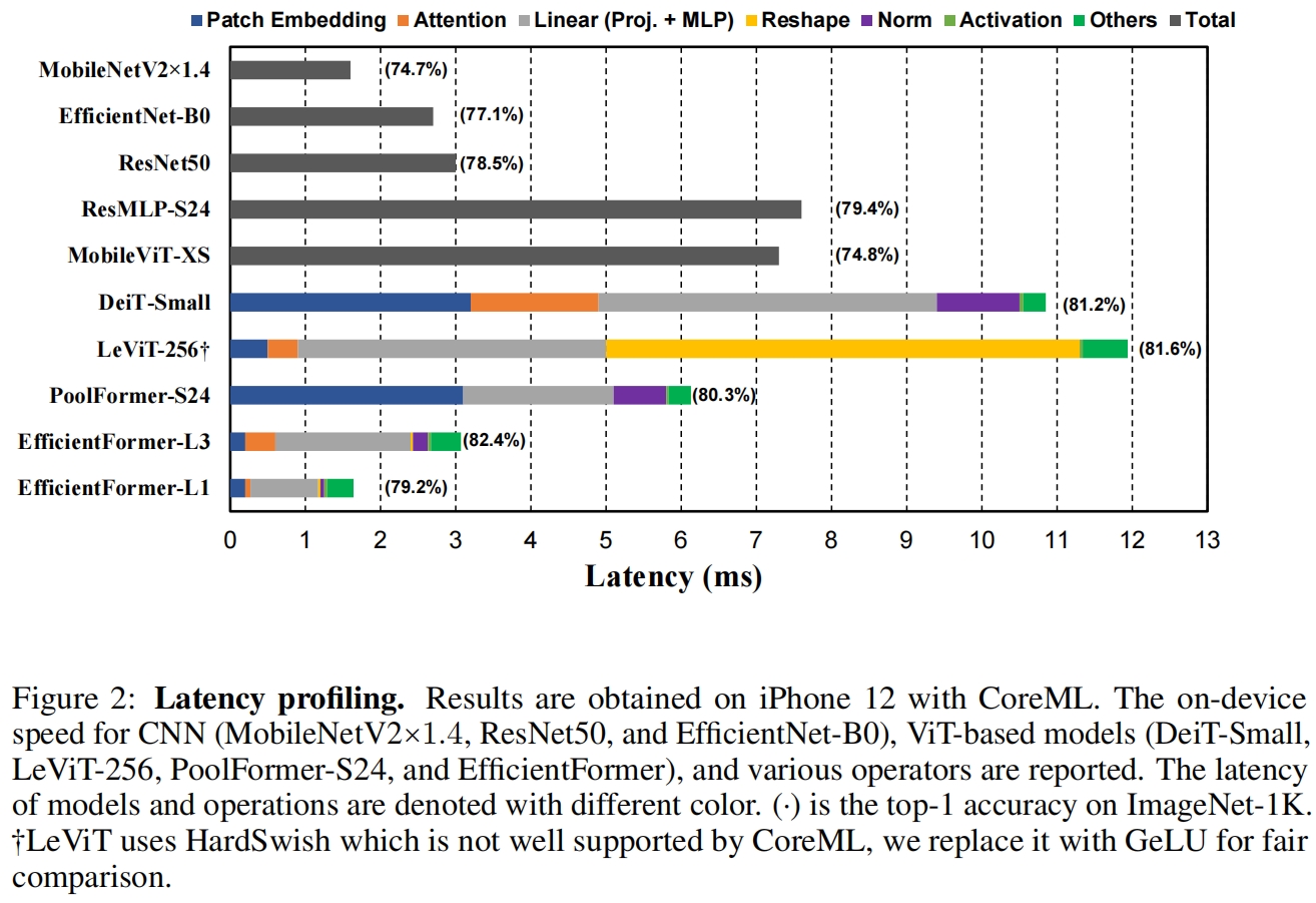 EfficientFormer（NeurIPS 2022）论文与代码解读_efficientformer代码-CSDN博客