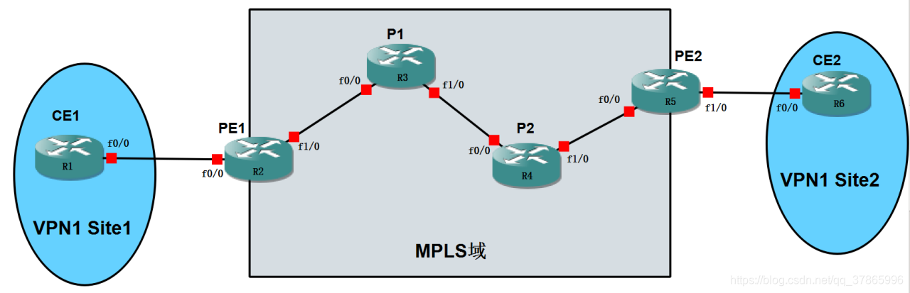 使用GNS3进行MPLS的实验_gns3 mpls-CSDN博客