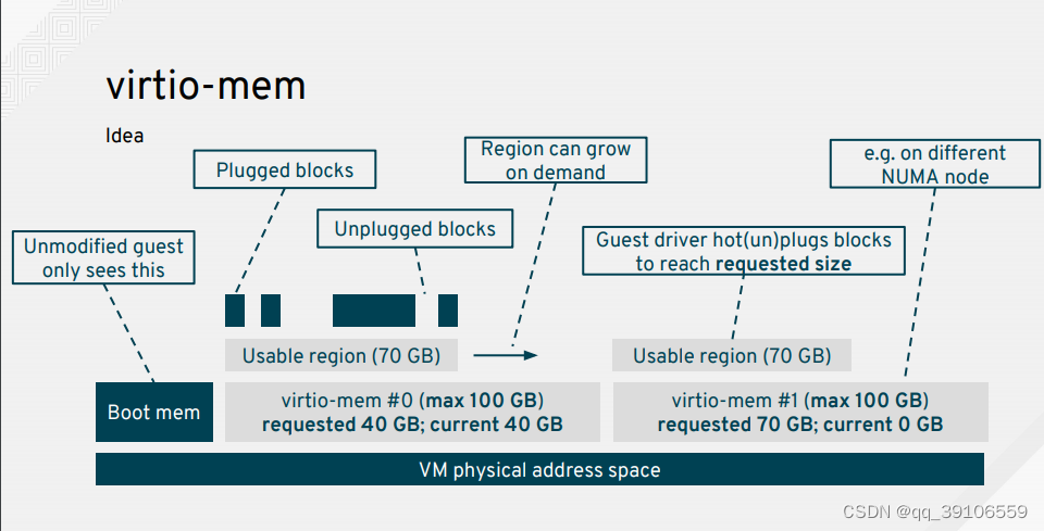 一文读懂Virtio-mem-CSDN博客